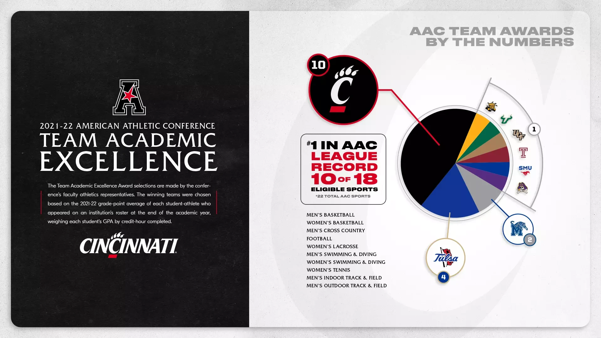 Ten Cincinnati Teams Earn AAC Academic Excellence Awards - University ...